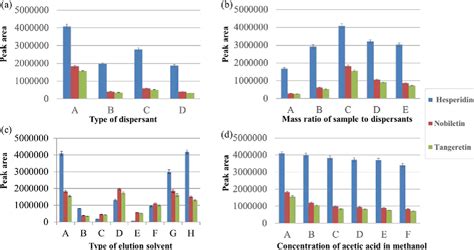 Figure 1 From Trace Matrix Solid Phase Dispersion Using A Molecular Sieve As The Sorbent For The
