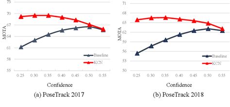 Figure 5 From Improving Multi Person Pose Tracking With A Confidence