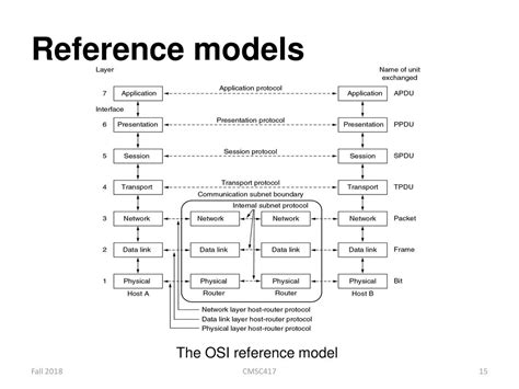 Computer Networks Cmsc417 Prof Ashok K Agrawala Ppt Download