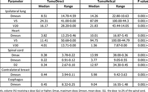 Comparison Of Dosimetric Parameters For The Oars Tomodirect And Download Table