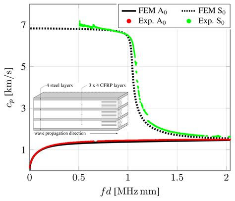 New Publication On Guided Ultrasonic Wave Dispersion Behavior In Fiber