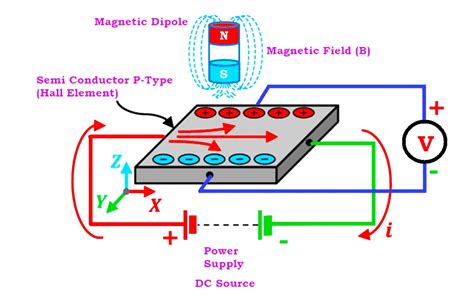 Magnetic Proximity Detectors Types Principle Advantages