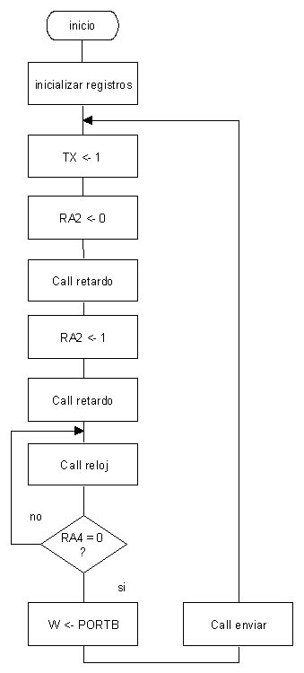 Algorítmos y Diagramas de Flujo Propiedades de un Algoritmo