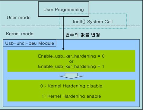 Figure 6 From Design Of The Kernel Hardening In Usb Driver For Linux