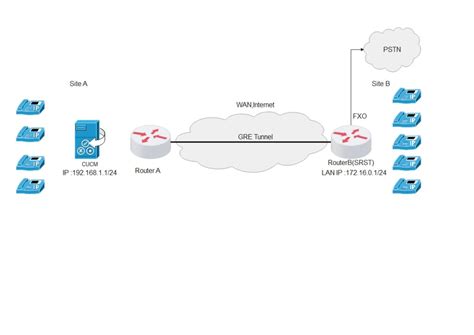 basic cucm srst configuration smenode