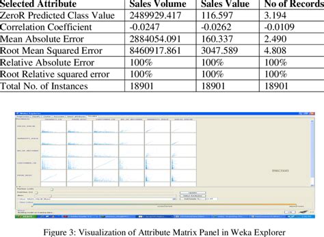 numeric attributes of sales data classified with zeror classifier