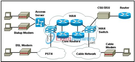 Refer To The Exhibit Which Statement Is True About The CSU DSU Device