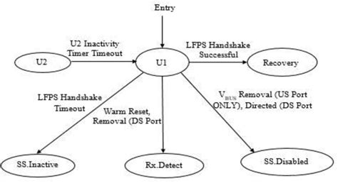 Figure 7 From Design And Verification Of Ltssm In Usb 30 Link Layer