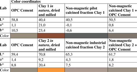 Color Coordinates Results And Respective Visual Appearance Download Table