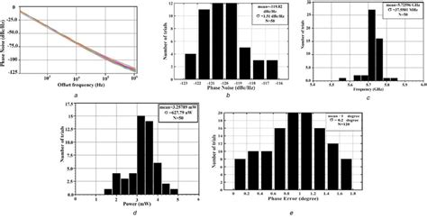 Monte Carlo Simulation Results A Phase Noise Variations B Phase
