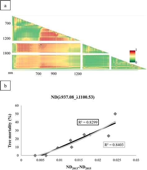 A Coefficients Of Determination From The Possible Band Combinations Download Scientific