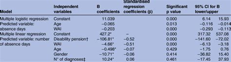 Two Part Model Multiple Logistic And Multiple Linear Regression