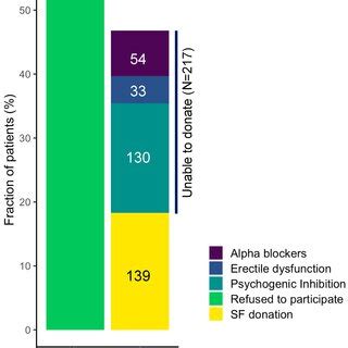 Compliance To The Study And Semen Self Sampling Yield The Bar Plot Download Scientific Diagram