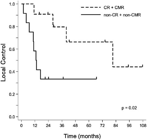 Kaplan Meier Curve Of Local Control Between The Complete Response Cr Download Scientific