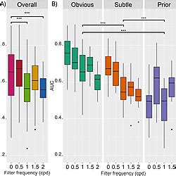Boxplots Of AUC Across Conditions