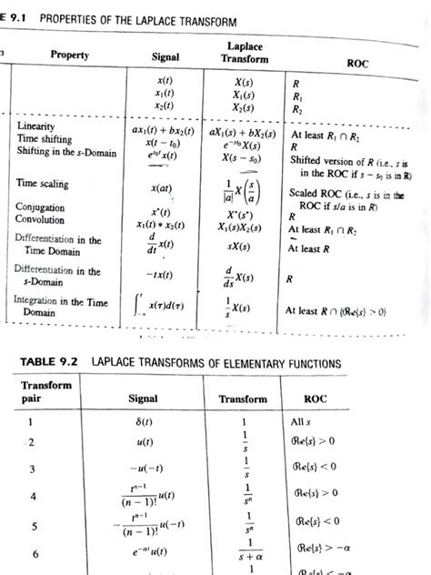 21 Module 7 Laplace Transform 21 10 2024 Pdf Laplace Transform Algebra