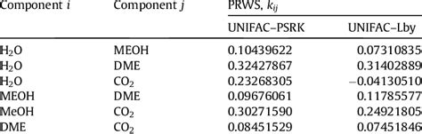Regressed K Ij K Ij K Ji From Binary Vle Data Download Scientific Diagram