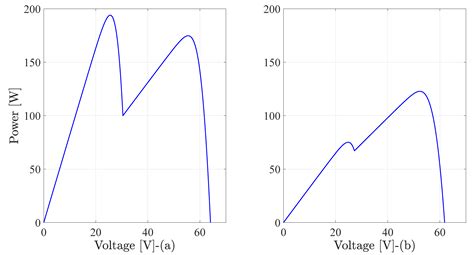 Eng Free Full Text Maximum Power Point Tracking Implementation Under Partial Shading