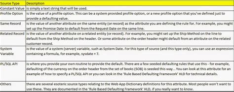 Sales Order Defaulting Rules Simplifying Oracle E Business Suite