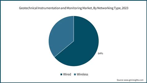 Geotechnical Instrumentation And Monitoring Market Size 2032