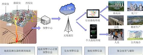 提前71秒为成都发出九寨沟地震预警 这套中国研发的预警系统真的很牛掰 36氪