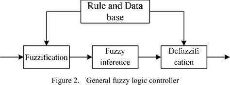 Figure 2 From Dsp Based Fuzzy Logic Servo Motor Control Semantic Scholar