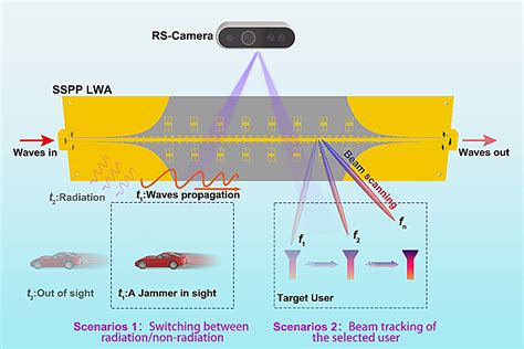 Reconfigurable Smart Antenna Offers Low Complexity And High Gain
