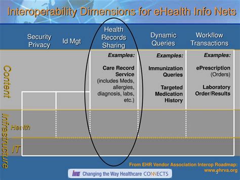Ppt Ihe Integration Profiles Xds Cross Enterprise Sharing Of Healthcare Information
