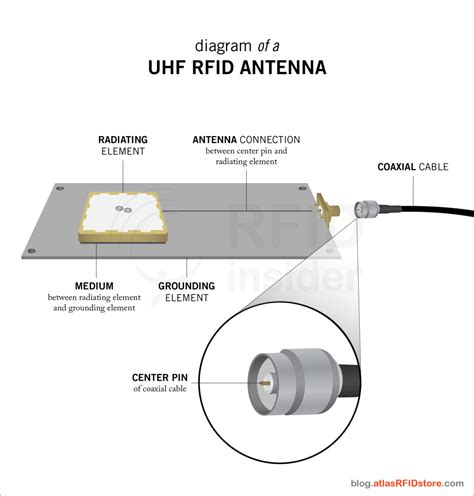 Rf Physics How Does Energy Flow In An Rfid System Atlasrfidstore