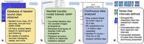 Schematic Of The Methodology Showing The Supervised Machine Learning Download Scientific