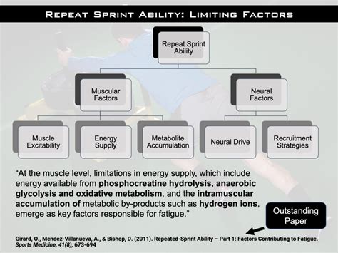 Limiting Factors To Repeat Sprint Ability Kevin Neeld