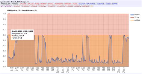 Skytap Power Discovery Ecosystems Skytap Well Architeched Framework
