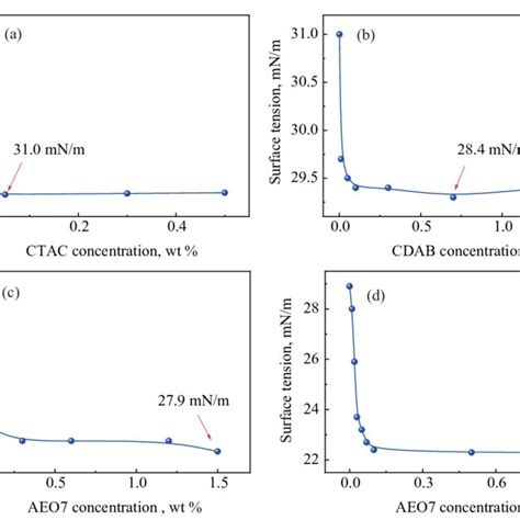 Foam Microstructure At Different Formulas Concentrations 0 05 Wt Download Scientific