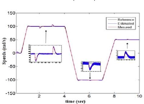 Figure 11 From Speed Sensorless Control Of Induction Motor Drive Using Mras Neural Self Tuning
