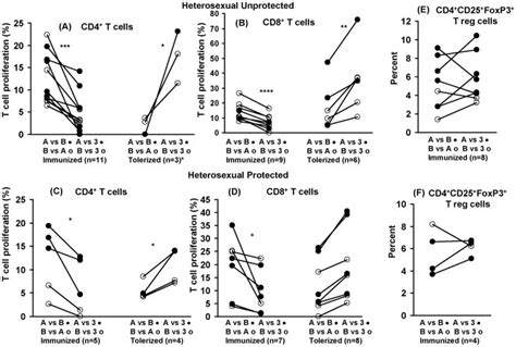 Analysis Of The Proliferative Responses Of T Cells Isolated From Download Scientific Diagram
