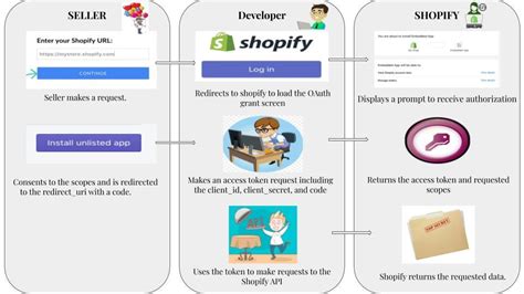 make your shopify data requests as a developer i faced quite some… by mayukh mazumder medium