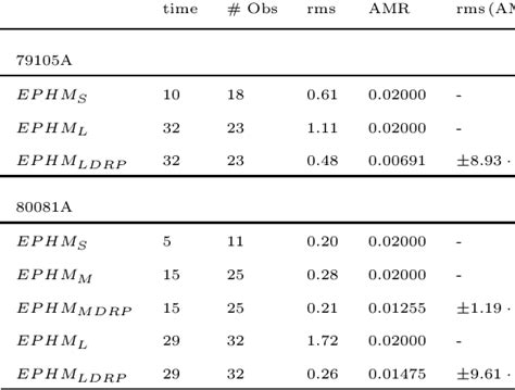 Table 1 From Combination Of Light Curve Measurements And Orbit