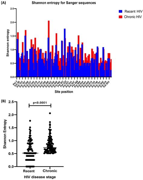 Figure 1 From Evaluation Of The Hiv 1 Polymerase Gene Sequence Diversity For Prediction Of