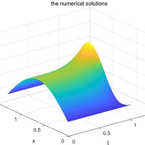 The Numerical Solution When N1024α075α1085 Download Scientific Diagram