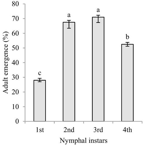 Adult Emergence SE Of Parasitoid Wasp Er Delhiensis On Different Download Scientific