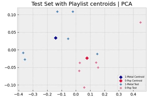 Songs To Playlist Classification Using Nlp By Gabriele Albini Towards Data Science