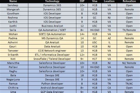 Jeevan Krishna On Linkedin Dynamics0365crm Networkengineer Dataengineer Devops Android