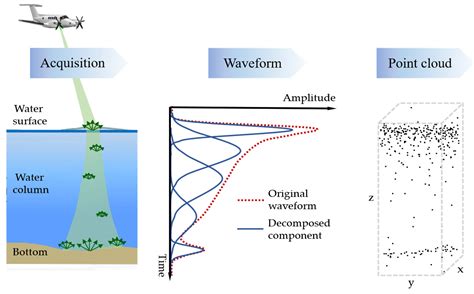 Progressive Gaussian Decomposition Of Airborne Bathymetric Lidar