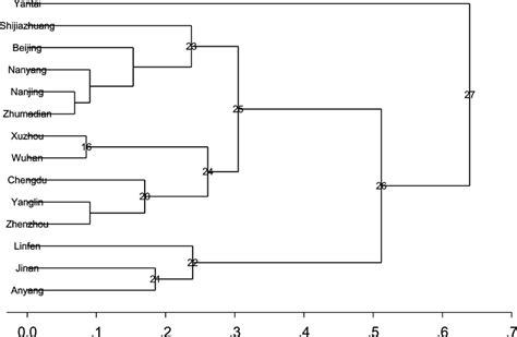 Dendrogram From The Classification Of Location Using Wards Method On