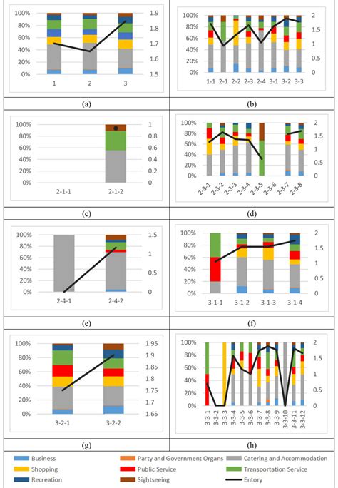 Statistical Distribution Of The Poi Dataset Of The Three Level