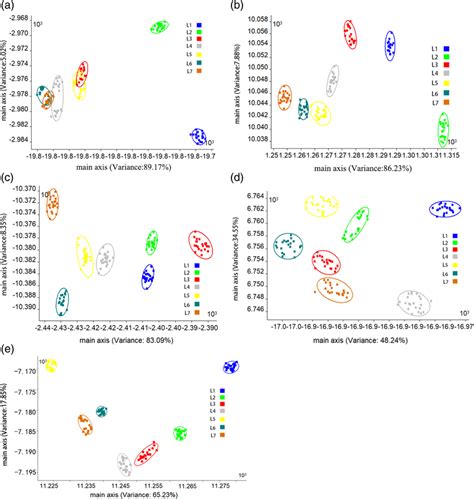 Linear Discriminant Analysis LDA Results For The Five Factors Colors Download Scientific
