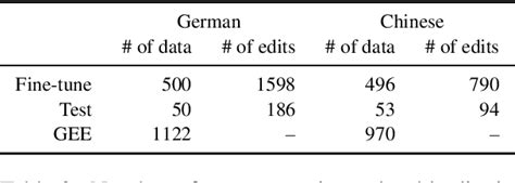 Table 1 From Gee Grammar Error Explanation With Large Language Models Semantic Scholar