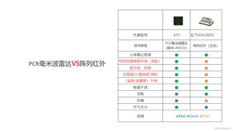 Acconeer 60g Pcr雷达应用于智慧公厕案例分享 Csdn博客