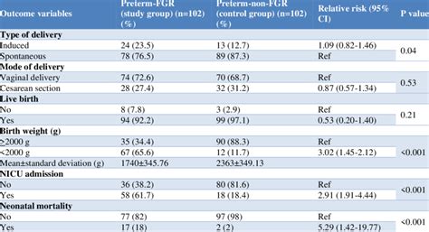 Pregnancy Outcomes Associated With Preterm Fgr Births Download Scientific Diagram