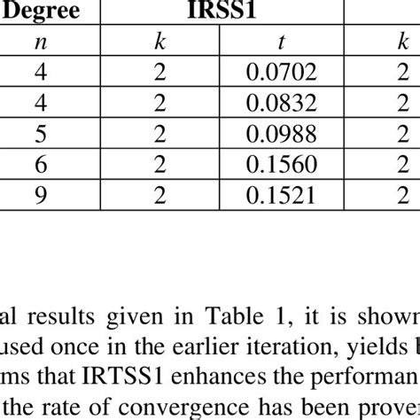 Number Of Iterations í µí± And Cpu Times í µí±¡ Download Table